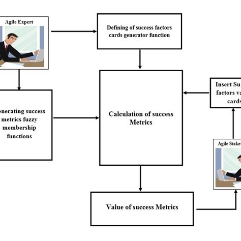 State Of Agile Survey Results By Version One Inc Download Scientific Diagram