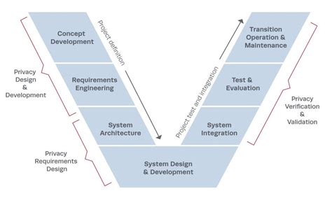 The Systems Engineering Life Cycle From Initial Concept Definition Efforts Through Product