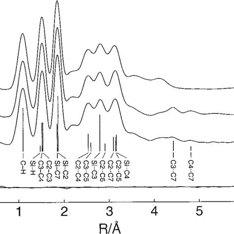 Experimental Radial Distribution Function Rdf And Difference Curve