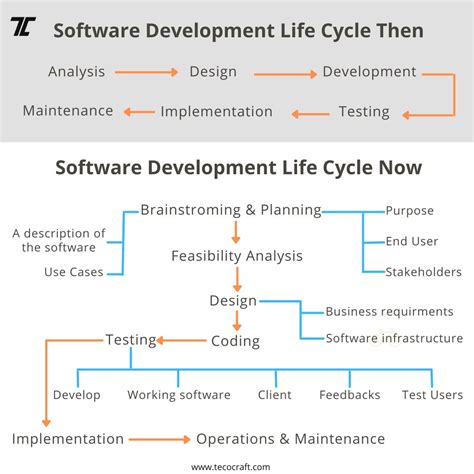 Tecocraft Infusion Pvt Ltd On Linkedin Programming Coding Developer Javascript