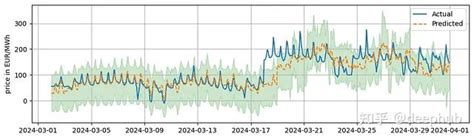 时间序列预测的不确定性区间估计：基于enbpi的方法与应用研究 知乎