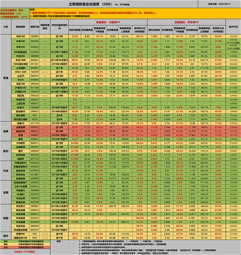 Etf指数基金估值表 088期 ：熊市特征明显 Etf指数基金估值表 088期 ：1 格雷厄姆指数为2 34，a股市场整体处于低估区域。本周