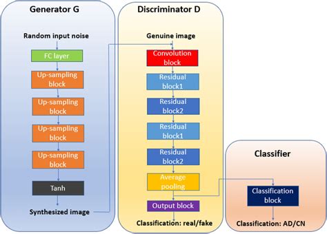 Flowchart Of The Proposed 3d Dcgan Download Scientific Diagram