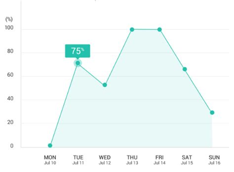How To Make Chart Line In Layout Android Stack Overflow