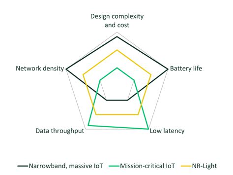 Future NR Light Uses Could Simplify IoT CCS Insight