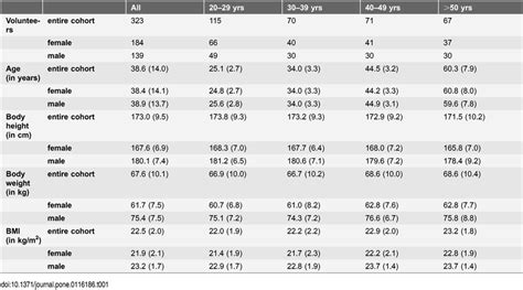 Number Of Volunteers And Mean Values Standard Deviation For Age Body