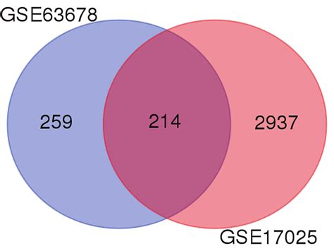 Identification Of Degs From The Two Datasets The Overlapping Area