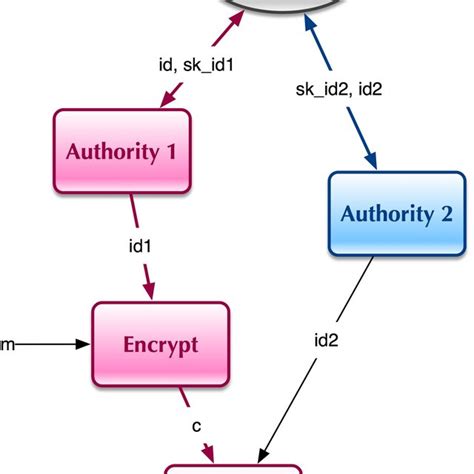 Identity Based Cryptography Ibc Download Scientific Diagram