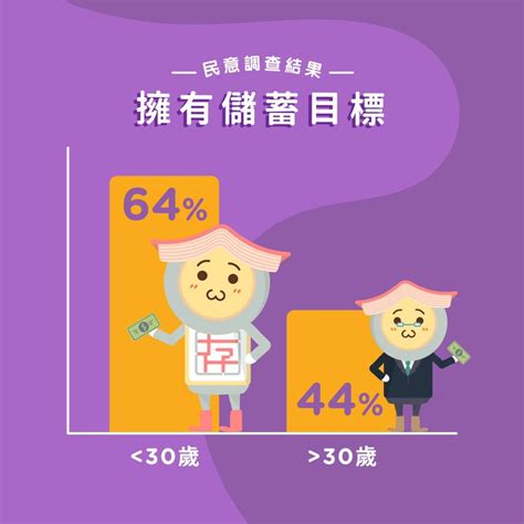 阿存與阿保 香港存款保障委員會 【有錢有安全感系列 4－我細細個就儲錢啦！】 人人都話「三十而立」，但講到儲錢方面，千祈唔好睇小後生仔女呀！ 存保會最新嘅儲蓄安全感調查發現香港 30