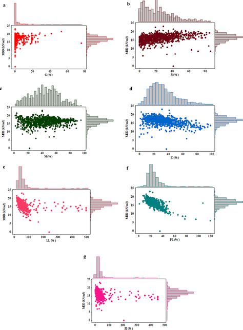 Marginal Plot Between Input Parameters And Mdd Download Scientific Diagram Marginal Plot Between Input Parameters And Mdd Download Scientific Diagram