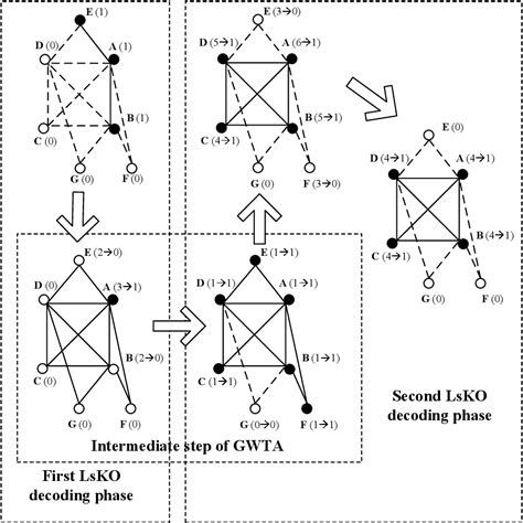 Figure 2 1 From Storing Sequences In Binary Neural Networks With High Efficiency Mémorisation