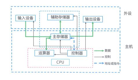 【软考系统架构师学习笔记】1 计算器组成与体系结构计算器系统结构 Csdn博客