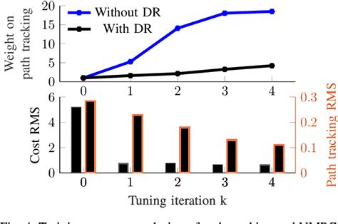 Figure 4 From Learning Based Nmpc Adaptation For Autonomous Driving