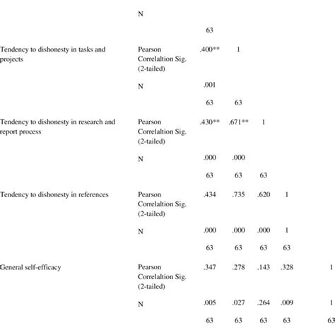 Correlations Between Gse And Ai Download Scientific Diagram