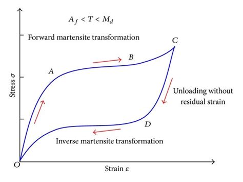 Stress Strain Diagrams Of Niti Shape Memory Alloy A Sme T Download Scientific Diagram