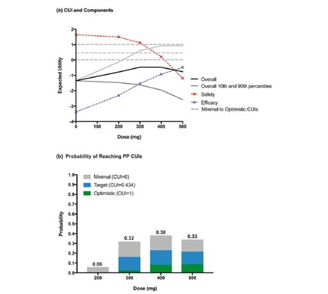 Cui Distribution A And Probabilities Of Reaching Pps B Vs Dose Download Scientific Diagram