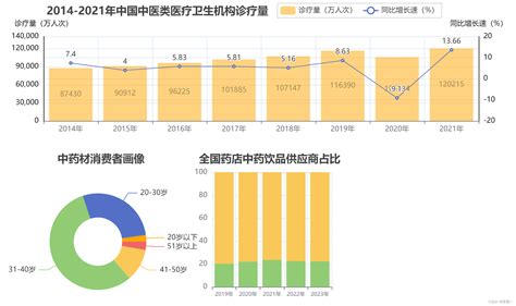 数据可视化后起之秀 Pyecharts（2）医疗行业柱状图 Csdn博客