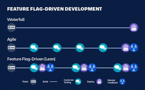 Feature Flags Improve Product Testing By Ankesh Saha Devopsdev