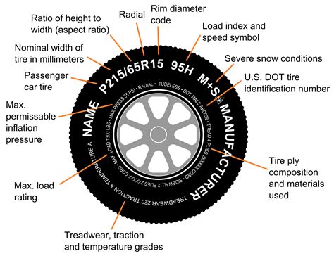 Determining The Age Of A Tire And Reading The Code