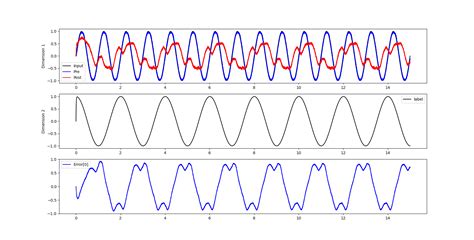 Challenges With Pes Algorithm Learning Unrelated Data Frequently