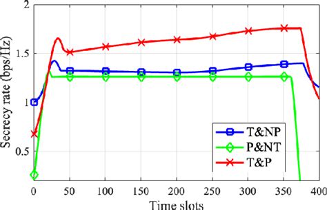 Figure 2 From Joint Trajectory Optimization And Power Control For Cognitive Uav Assisted Secure