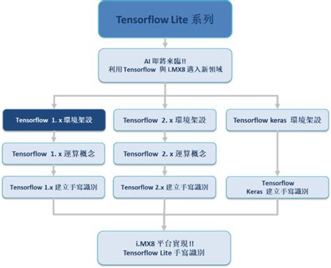 【atu book i mx8 系列 tflite】tensorflow 1 x 環境架設 大大通 繁體站