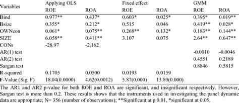 the result of ols fixed effect and gmm regression to investigate the