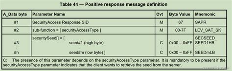 Uds统一诊断服务【三】安全访问0x27服务 Csdn博客