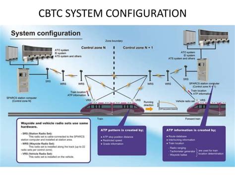 Cbtc Communications Based Train Control