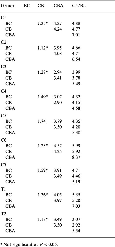 Table 3 From The Inheritance Of Vertebral Shape In The Mouse I A