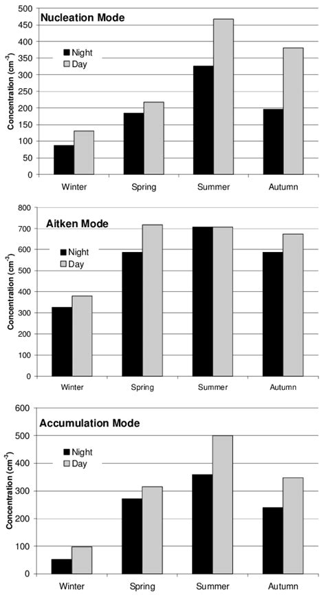 Median Number Concentrations In The Nucleation Aitken And Download Scientific Diagram