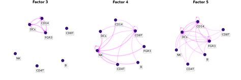 Liana X Tensor Cell2cell Quickstart Python — Liana X Tensor Cell2cell 002 Documentation
