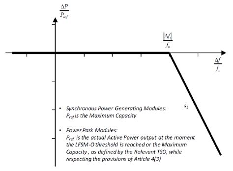 Active Power Frequency Response Capability Of Power Generating Modules Download Scientific