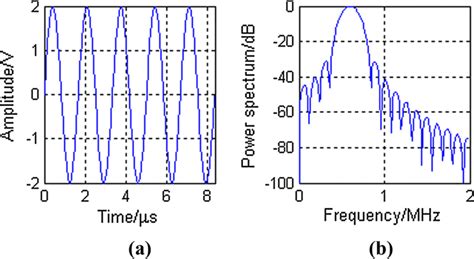 Ac Input Signal A Time Domain Waveform Of Ac Signal B Normalized