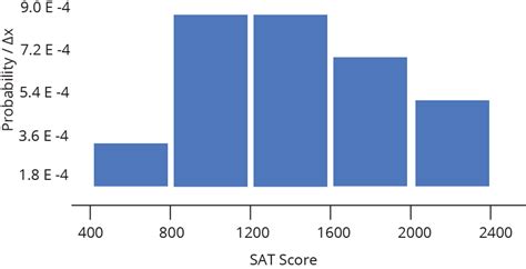 Intro To Histograms