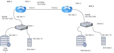 Cisco ASA Site To Site IKEv IPsec VPN NetworkLessons