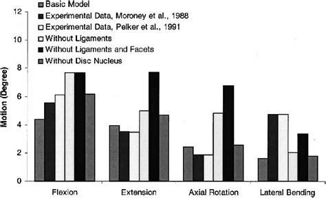 comparing the finite element models of intact segment without