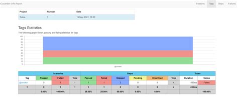 Implementing Masterthought Reports In Cucumber Dezlearn Learn It Easy