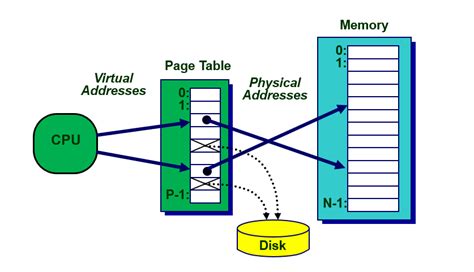 The Art Of Translation How Virtual Addresses Become Physical By