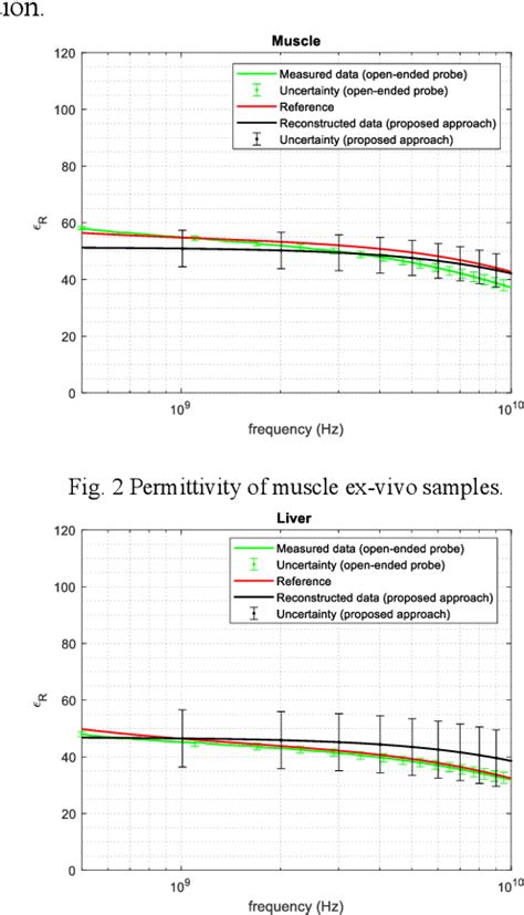 Figure 2 From Dielectric Characterization Of Biological Tissues At