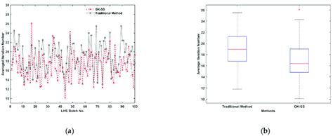 Average Iteration Number Distribution In The Test A Dot Diagram Of