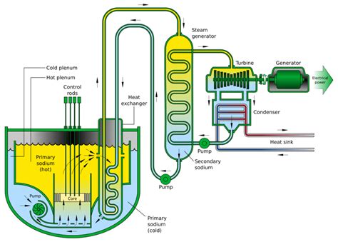 Engineeringsodium Cooled Fast Reactor Handwiki
