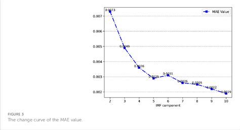 Figure 1 From A Hybrid Intelligence Model For Predicting Dissolved Oxygen In Aquaculture Water