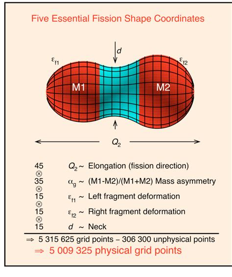Five Parameter Shape Parameterization Used In The Potential Energy Download Scientific Diagram