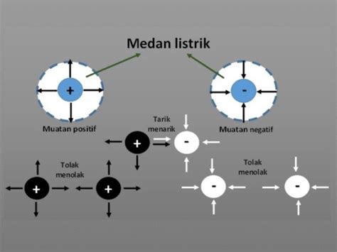 Memahami Rumus Medan Listrik IPA MTs