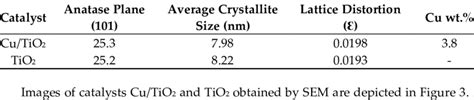 Structural Properties Of Cu Tio2 And Tio2 Catalysts Download Scientific Diagram