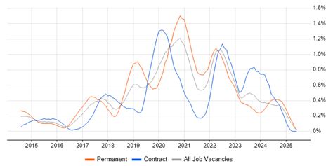 Azure Sql Database Jobs In Wales Co Occurring Skills And Salary Benchmarking It Jobs Watch