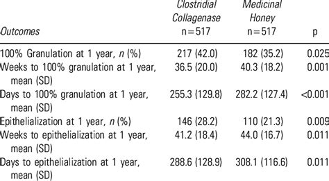 Observed Granulation And Epithelialization At 1 Year Download