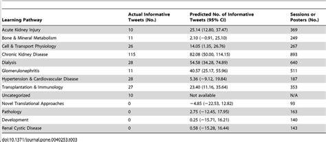 Actual And Predicted Informative Tweets Download Table
