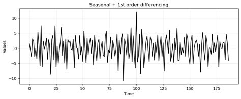 Stationarity — Time Series Analysis With Python